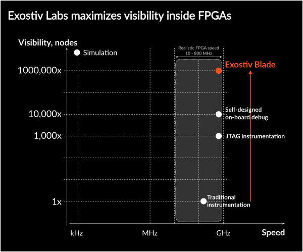 Visibility for ASIC & SoC Validation and FPGA Debug