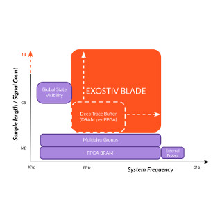 Visibility for ASIC & SoC Validation and FPGA Debug